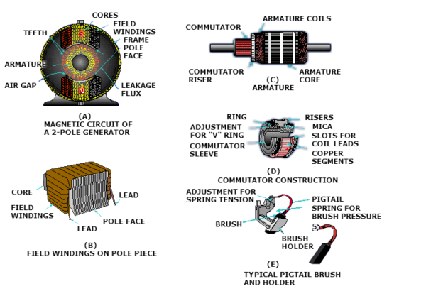 DC Generators 2: Pg 8 - Thompson Learning - Home of Electrical ...